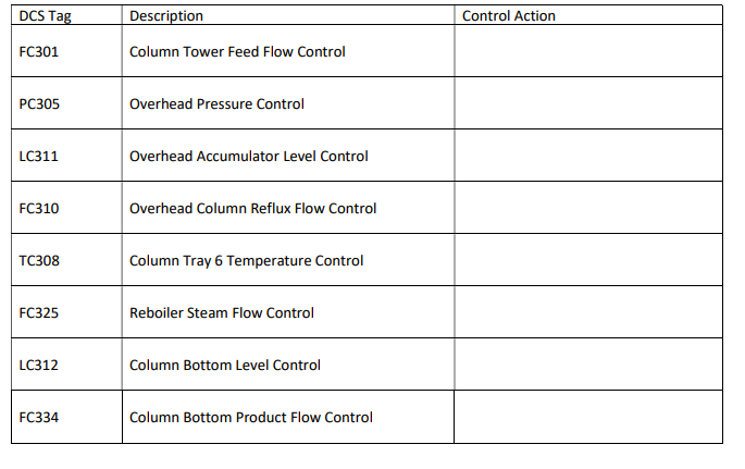 Solved \begin{tabular}{|l|l|l|} \hline DCS Tag & Description | Chegg.com