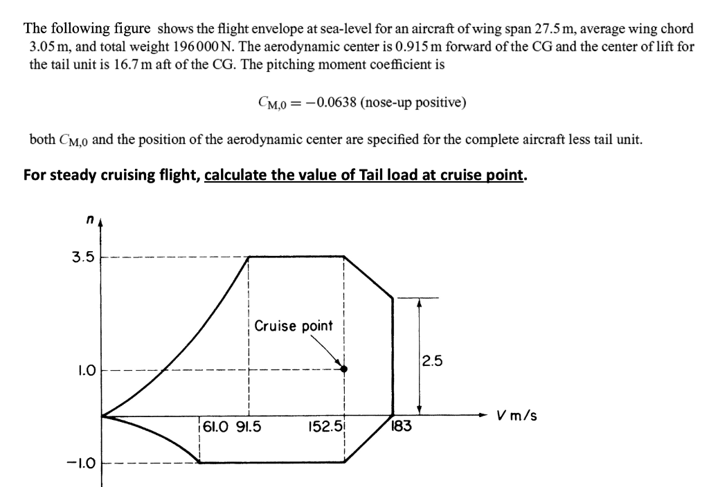 Solved The following figure shows the flight envelope at | Chegg.com