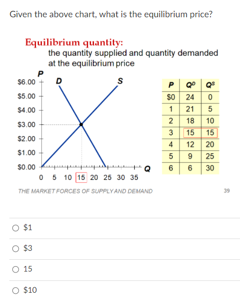 Solved Given the above chart, what is the equilibrium price? | Chegg.com