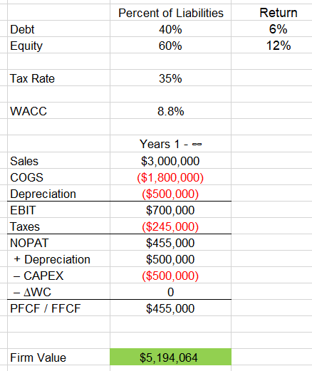 Solved Percent of Liabilities 40% Return 5% 12% Debt Equity | Chegg.com