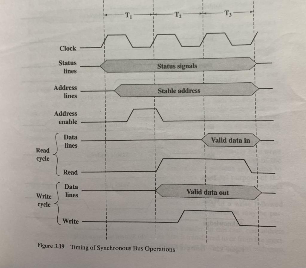 Solved Clock Status lines Status signals Address lines | Chegg.com