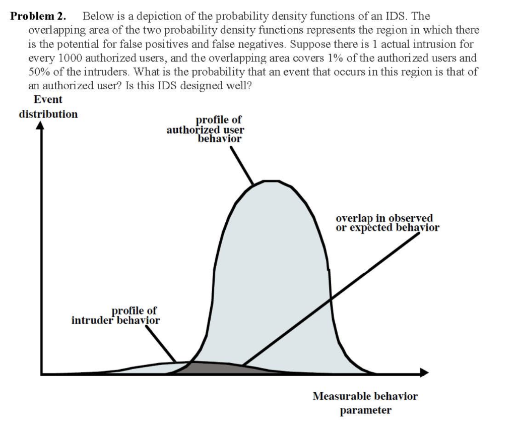 Solved Problem 2. Below is a depiction of the probability | Chegg.com