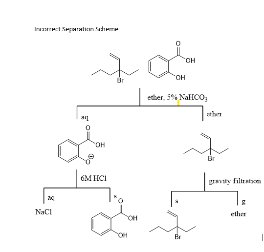 Solved Incorrect Separation Scheme 7 od OH Br OH ether, 5% | Chegg.com