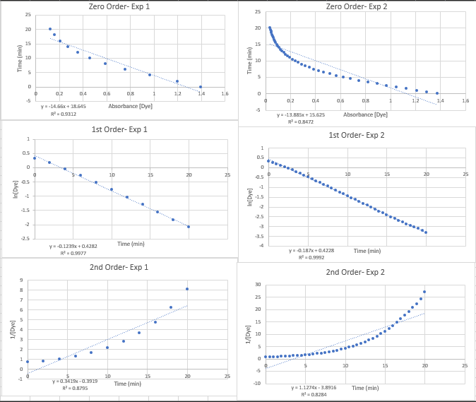 Solved Plot the data in Excel and determine the linear | Chegg.com