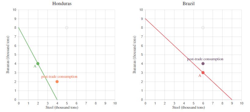 Solved The production possibilities frontier (PPF) for | Chegg.com