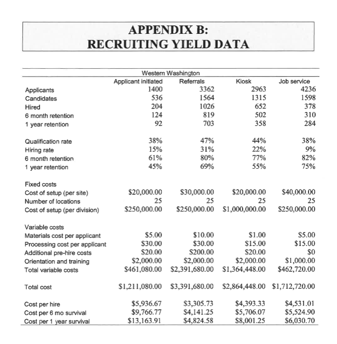 Solved APPENDIX B: RECRUITING YIELD DATA | Chegg.com