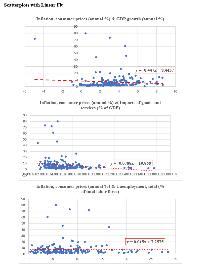Solved Based on the scatterplots below, complete the | Chegg.com