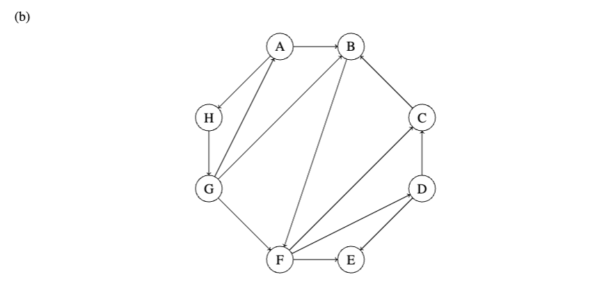 Solved (21 pts.) Depth-First Search. Perform depth-first | Chegg.com