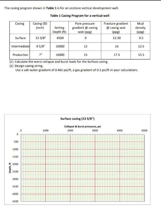 Solved The casing program shown in Table 1 is for an onshore | Chegg.com