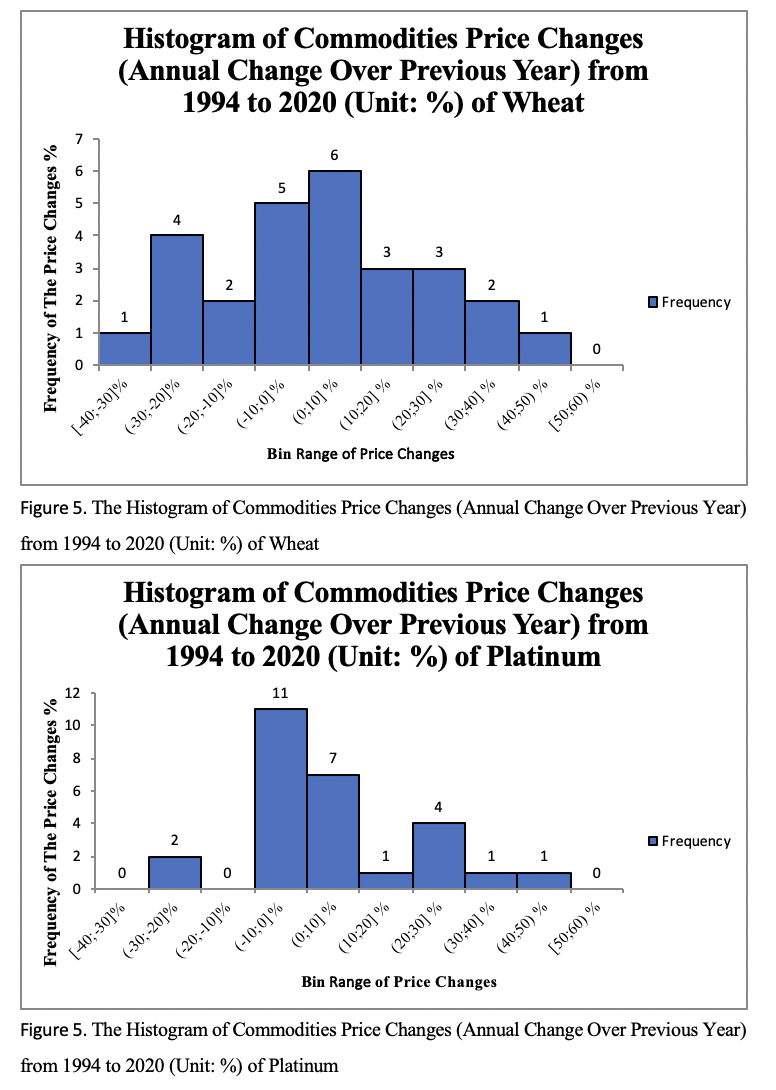 Solved Histogram of Commodities Price Changes (Annual Change | Chegg.com