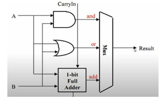 Solved Construct a function table for each given ALU | Chegg.com Solved Construct a function table for each given ALU | Chegg.com