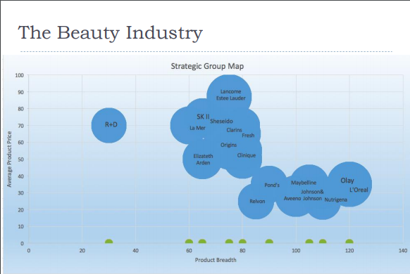 Solved Strategic group map of the beauty industry.pdf. Note | Chegg.com