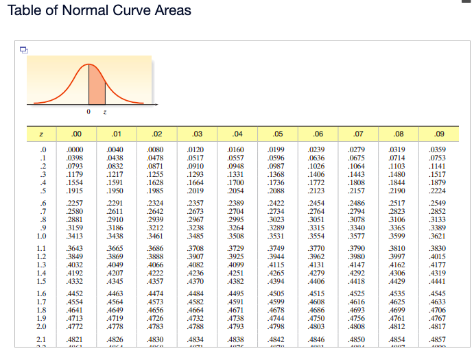 Solved Table of Normal Curve AreasFind the following | Chegg.com