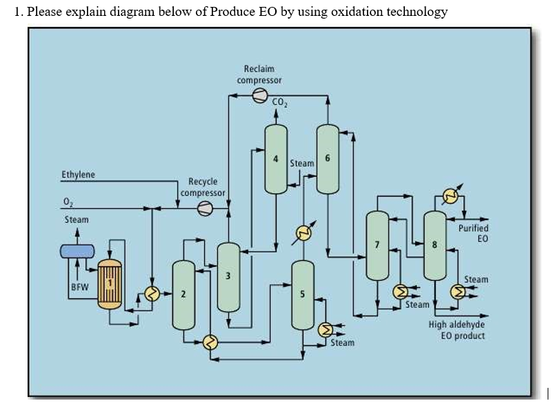 Solved 1. Please explain diagram below of Produce EO by | Chegg.com