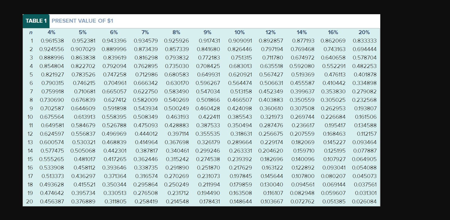 Solved TABLE 1 PRESENT VALUE OF $1 n 4% 5% 6% 7% 8% 9% 10% | Chegg.com