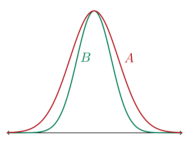 Solved Given the plot of normal distributions A and B below, | Chegg.com