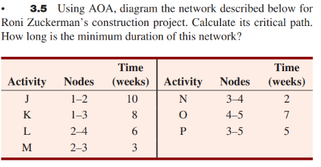 Solved , 3.5 ﻿Using AOA, diagram the network described below | Chegg.com