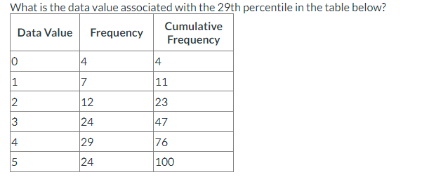 Solved What is the data value associated with the 29 th | Chegg.com