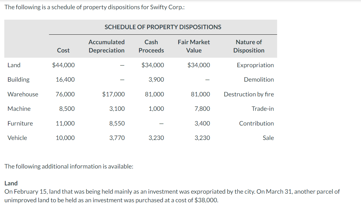 Solved The following is a schedule of property dispositions | Chegg.com