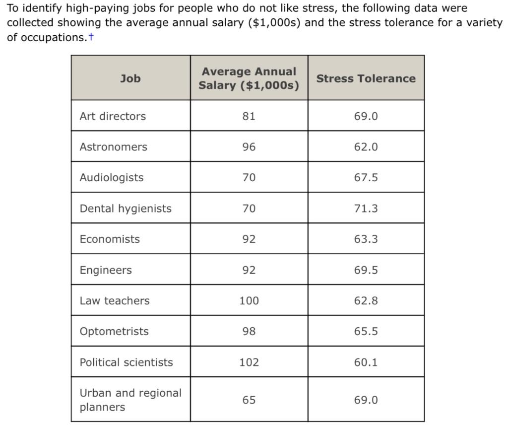 Solved To identify high-paying jobs for people who do not | Chegg.com