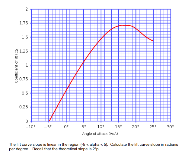 Solved Calculate the lift curve slope in radians per | Chegg.com