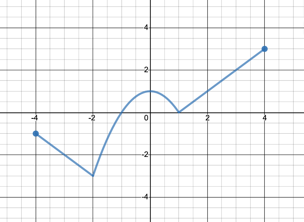Solved Find the critical number(s) of f(x), absolute maximum | Chegg.com