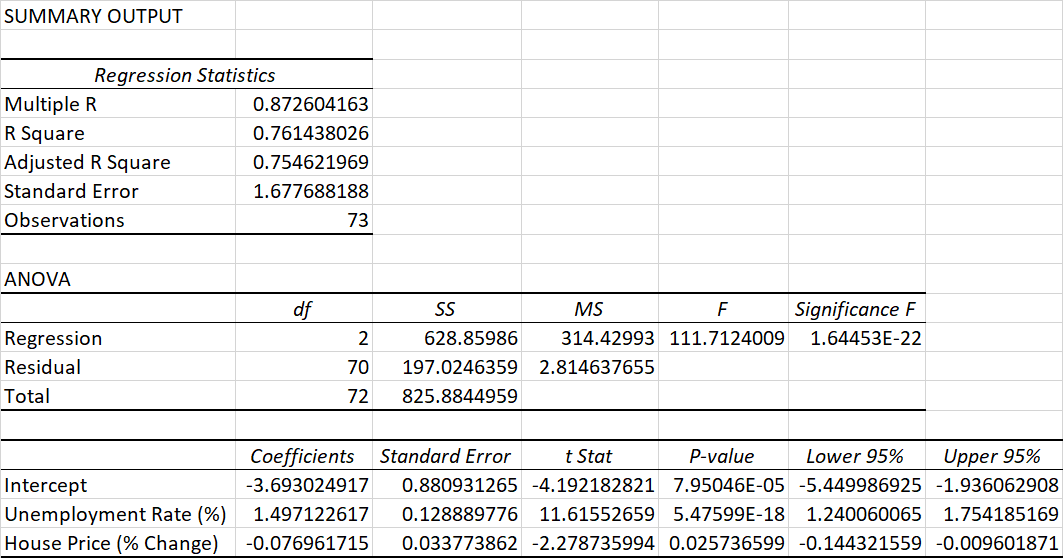 Solved 1. Consider the regression output below. Suppose we | Chegg.com