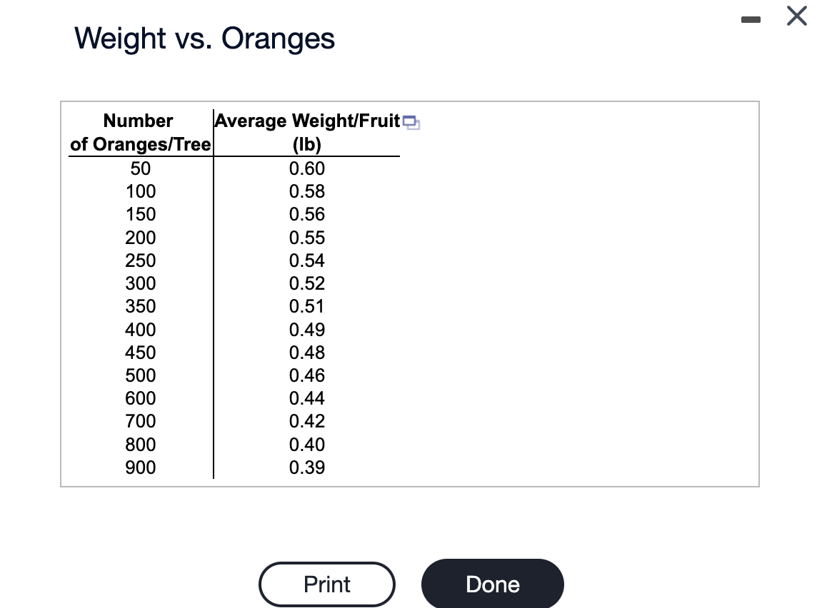 Solved Weight vs. OrangesThe accompanying table below shows | Chegg.com