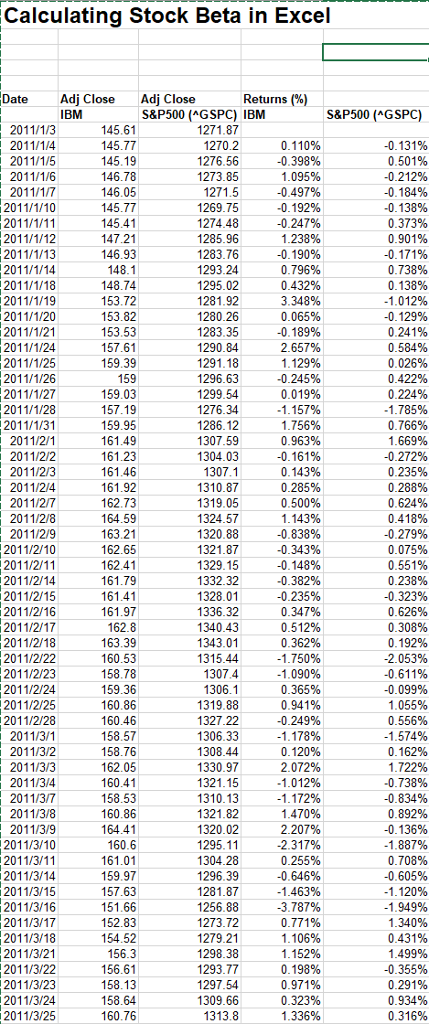 Solved calculating stock beta in excel and see the examples | Chegg.com