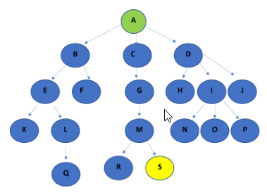 Solved List the order of nodes that would be visited in | Chegg.com