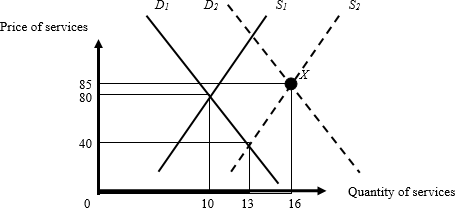 Solved Figure 1 below shows a simple market supply and | Chegg.com