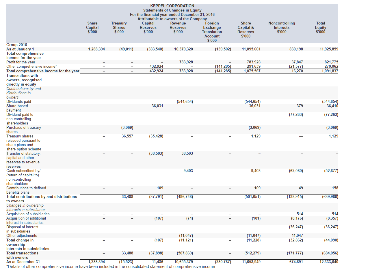 Solved The following is the 2016 Statement of Changes in | Chegg.com