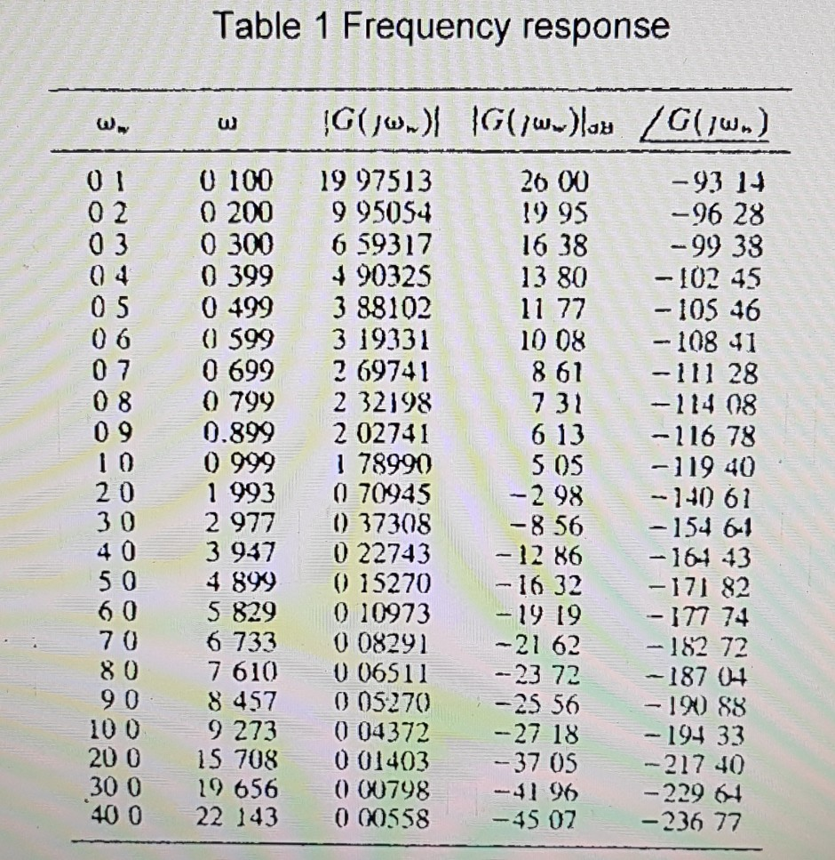 Solved Table 1 Frequency response -93 14 -96 28 99 38 -102 | Chegg.com