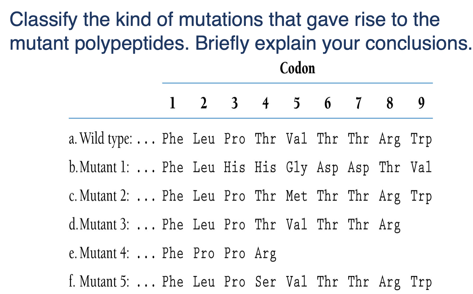 Solved A. For the wild type sequence: 1. Identify the | Chegg.com