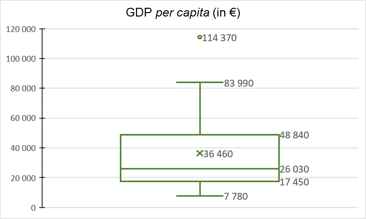Solved The box plot below shows the distribution of gross | Chegg.com