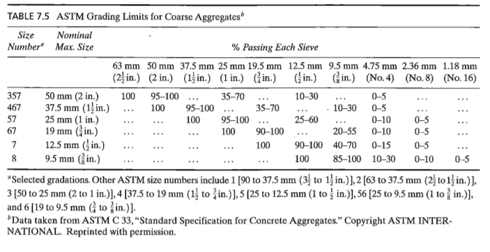 Solved 7.2. Plot the grading curves for the grading limits | Chegg.com