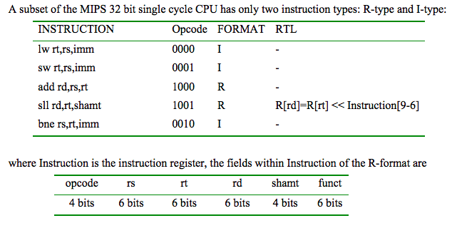 A subset of the MIPS 32 bit single cycle CPU has only | Chegg.com