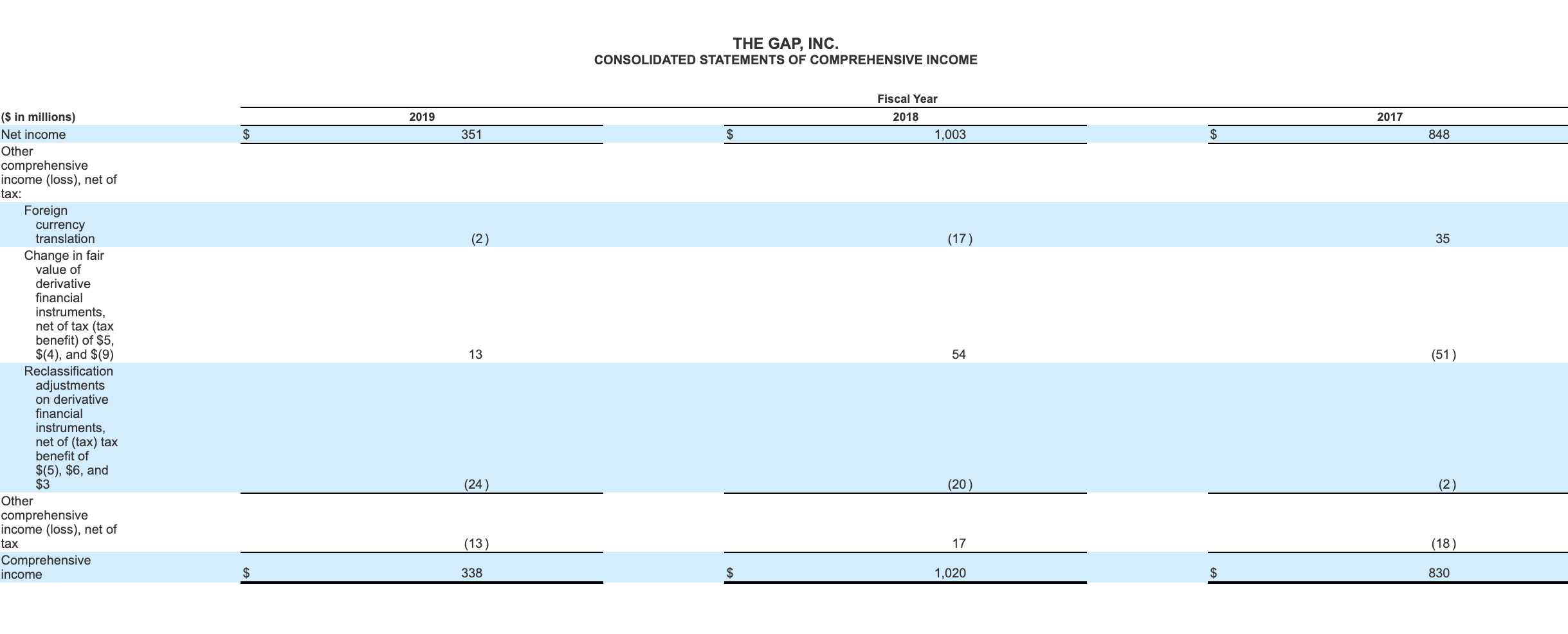 Solved THE GAP, INC. CONSOLIDATED STATEMENTS OF INCOME | Chegg.com