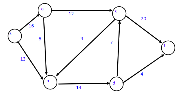 Solved Use Edmond Karps Algorithm To Find The Max Flow Of 9411