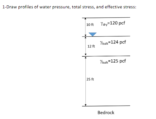 Solved 1-Draw profiles of water pressure, total stress, and | Chegg.com