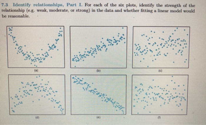 Solved -/6 points Identify relationships In Openintro | Chegg.com