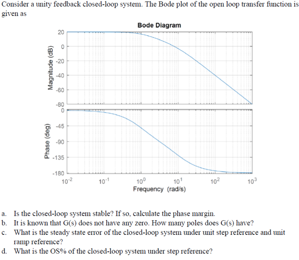 Solved Consider a unity feedback closed-loop system. The | Chegg.com