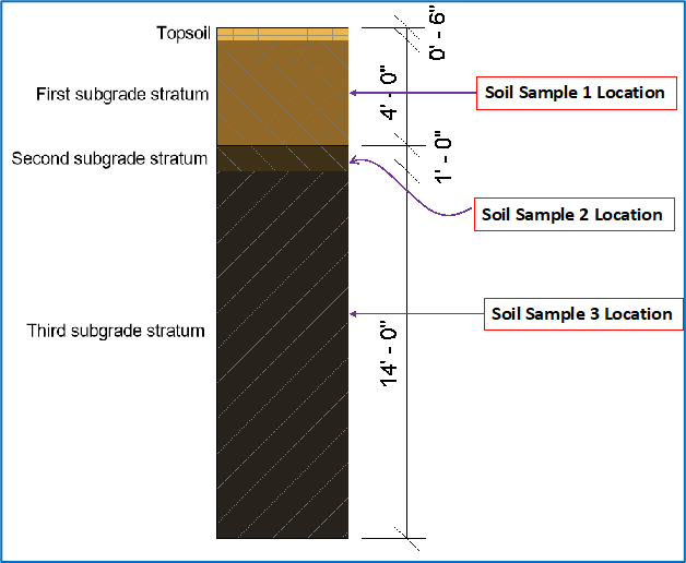 Solved The subgrade strata at the construction site are | Chegg.com
