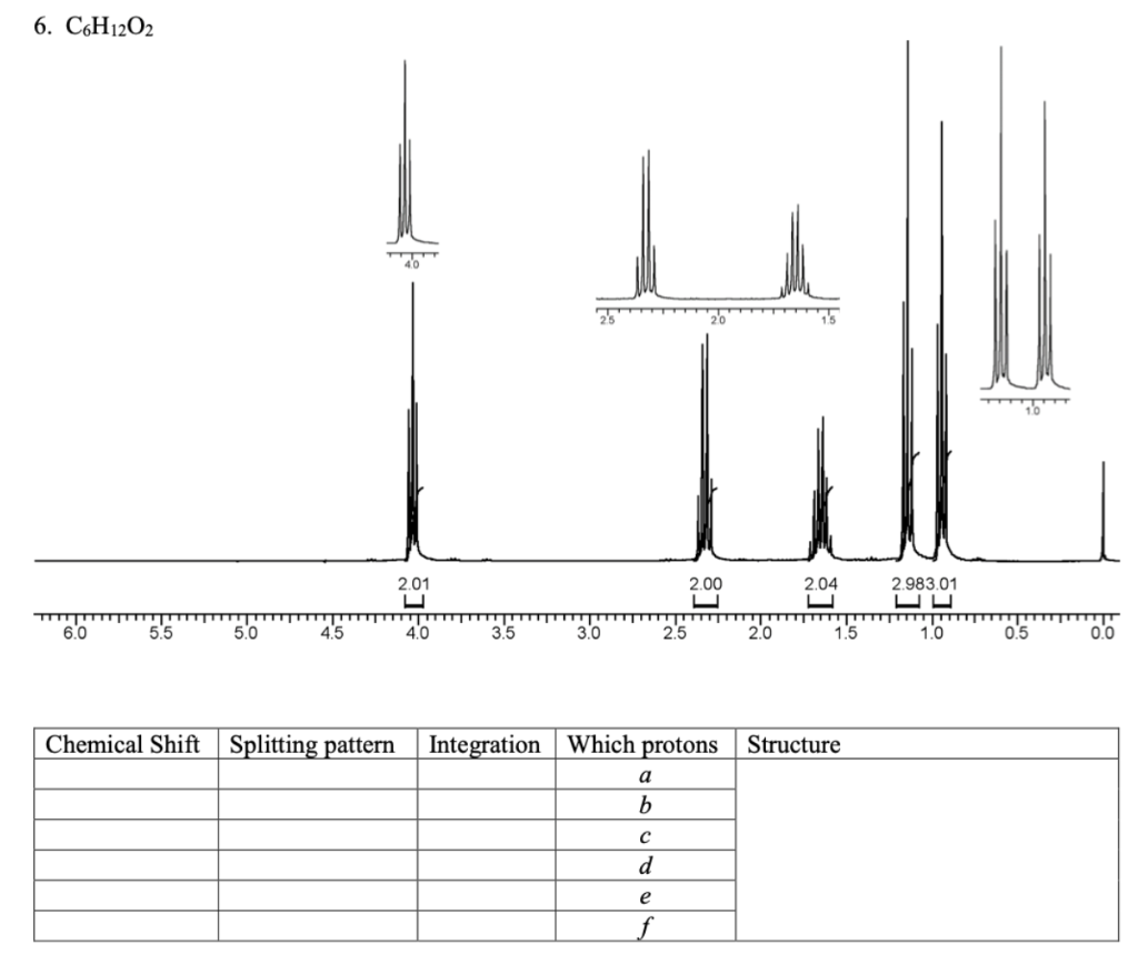 Solved 6. C6H12O2 40 25 2.01 2.00 2.04 2.983.01 6.0 5.5 5.0 | Chegg.com