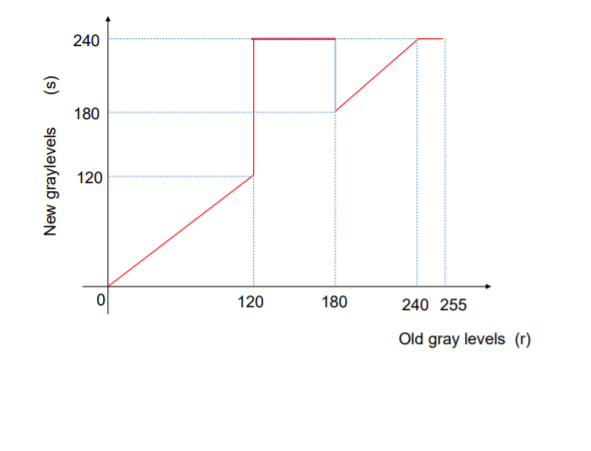 Write A Matlab Program To Apply The Contrast