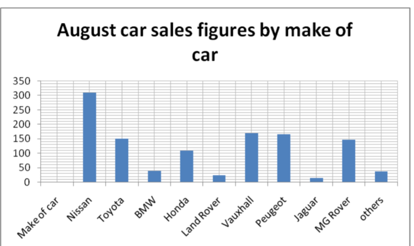 Solved Look at the following graph of car sales and answer | Chegg.com