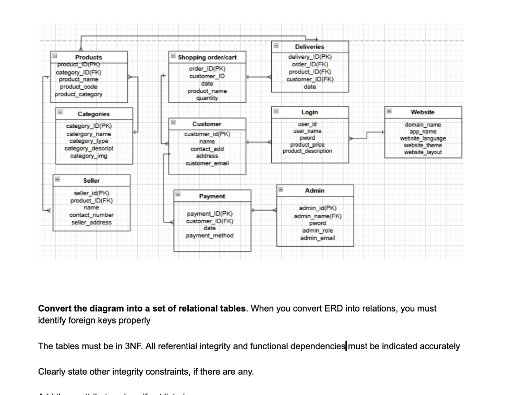 Solved Convert the diagram into a set of relational tables. | Chegg.com