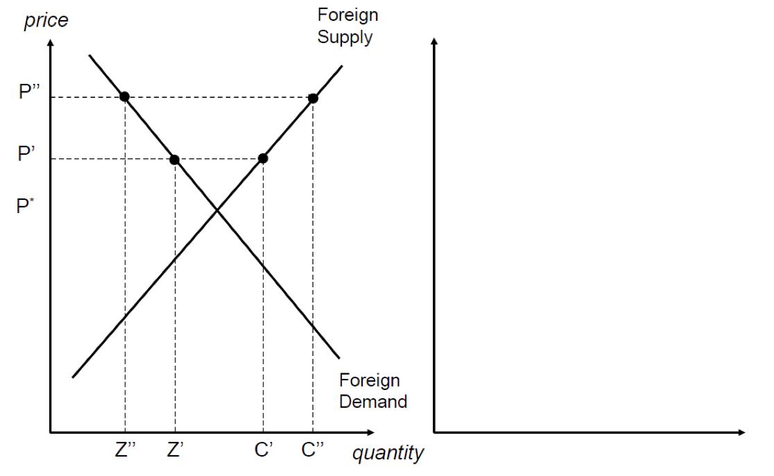 Solved Export supply 1. Develop the export supply function | Chegg.com