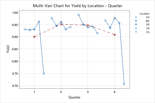 Solved 1. In terms of Yield which location has the | Chegg.com