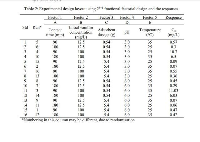Table 2: Experimental design layout using 25-1 | Chegg.com
